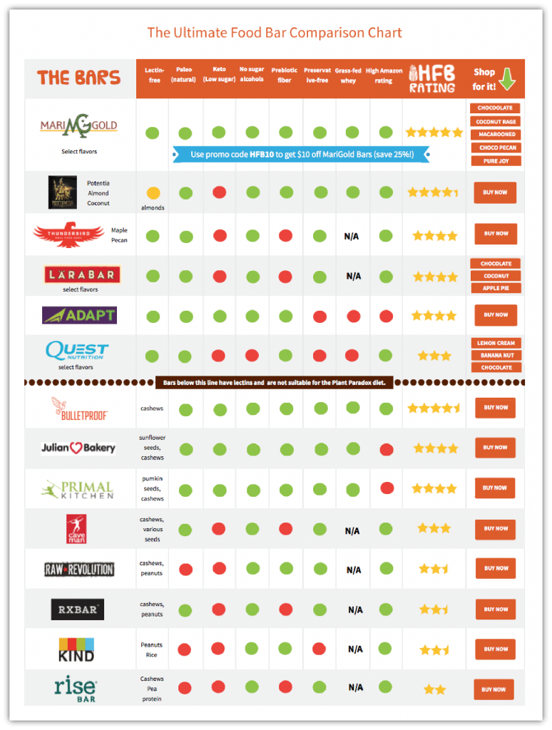 Best Lectin-Free Protein Bars in 2024 | Dr. Gundry's Quest Bars